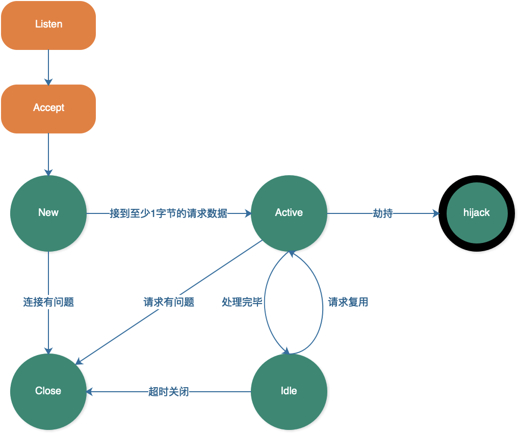 Golang Http server PHPor Blog